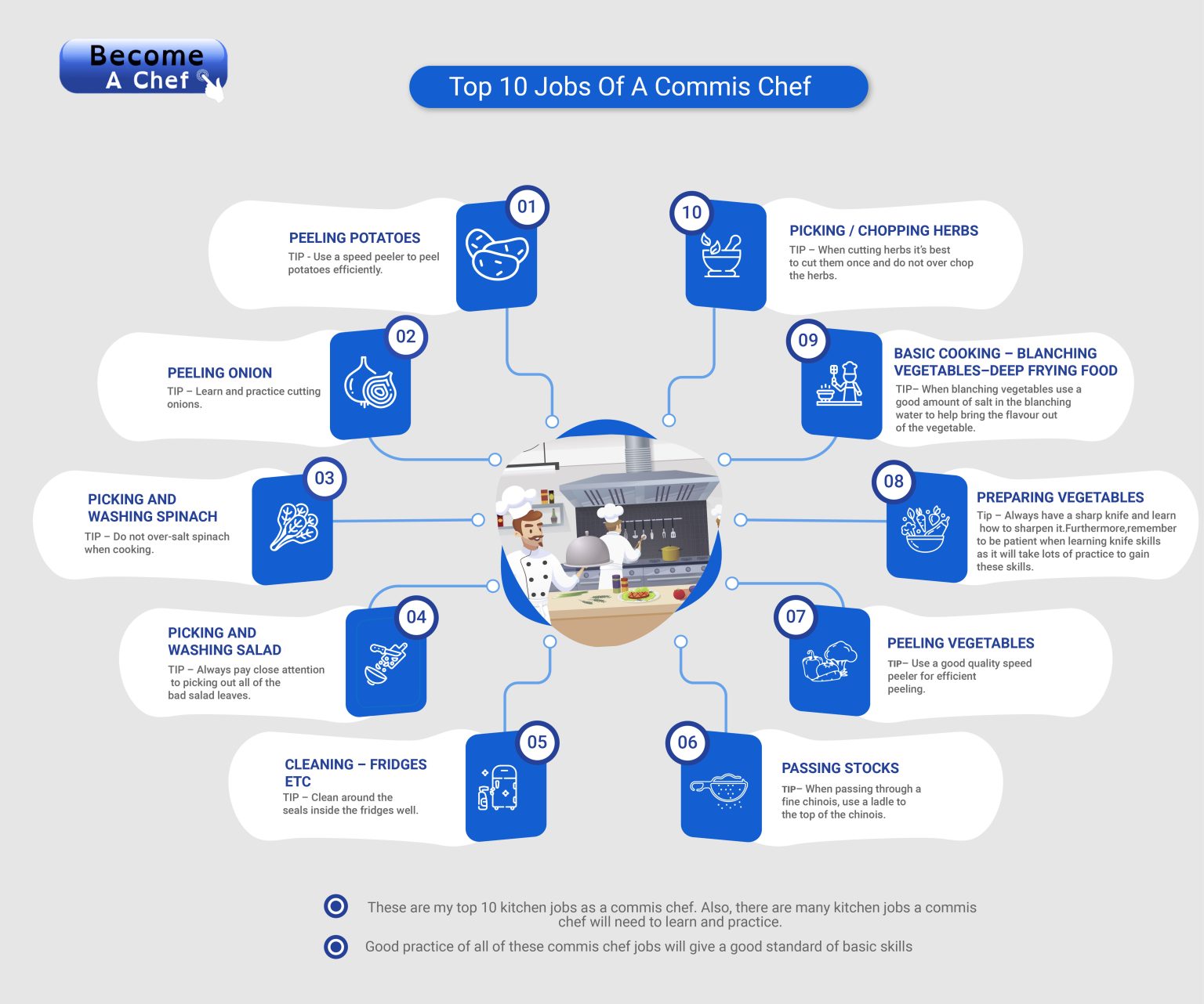 What Is A Commis Chef ? And A Definition Of The Job Description